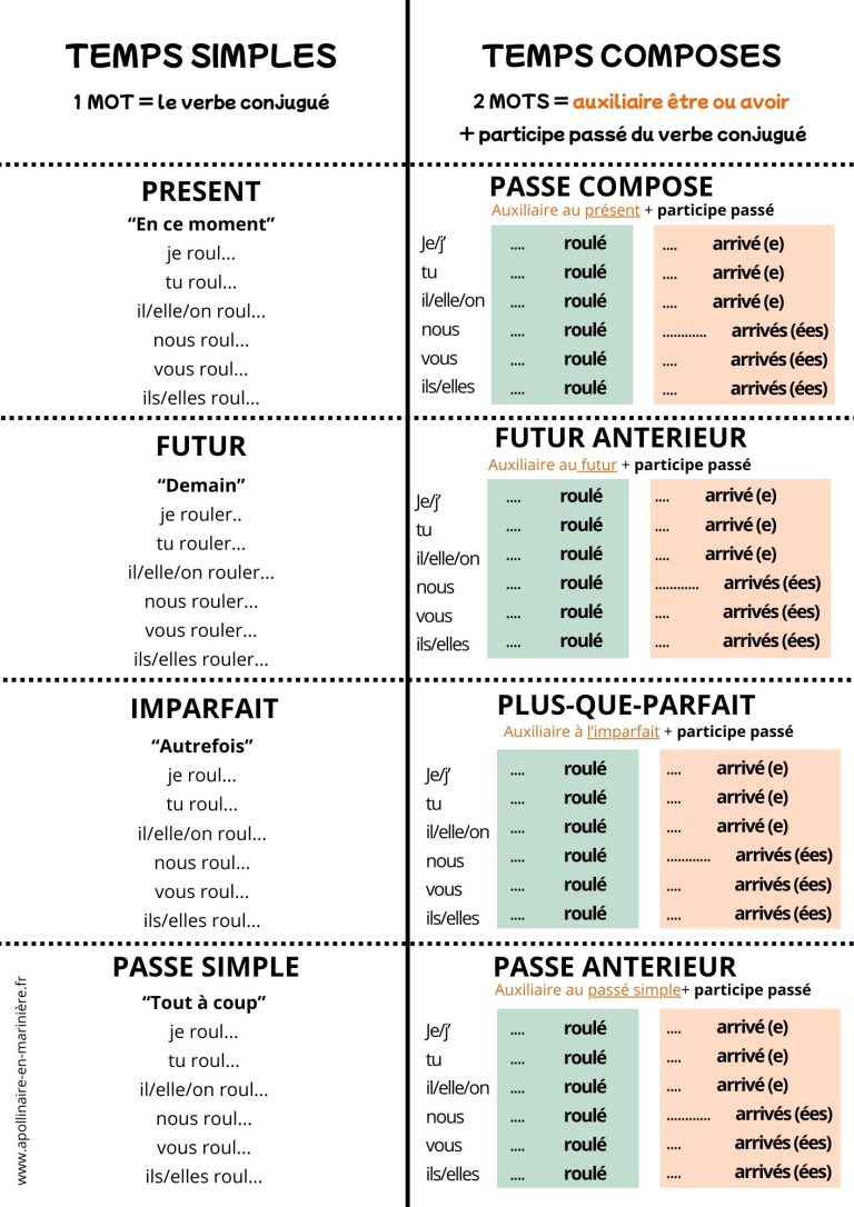 Temps simples et temps composés : les temps à mettre en miroir ...