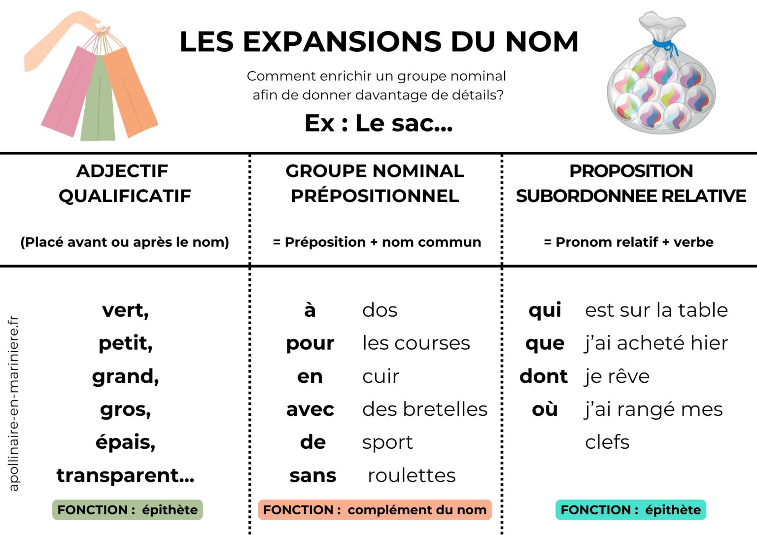 Les expansions du nom - Apollinaire-en-mariniere.fr